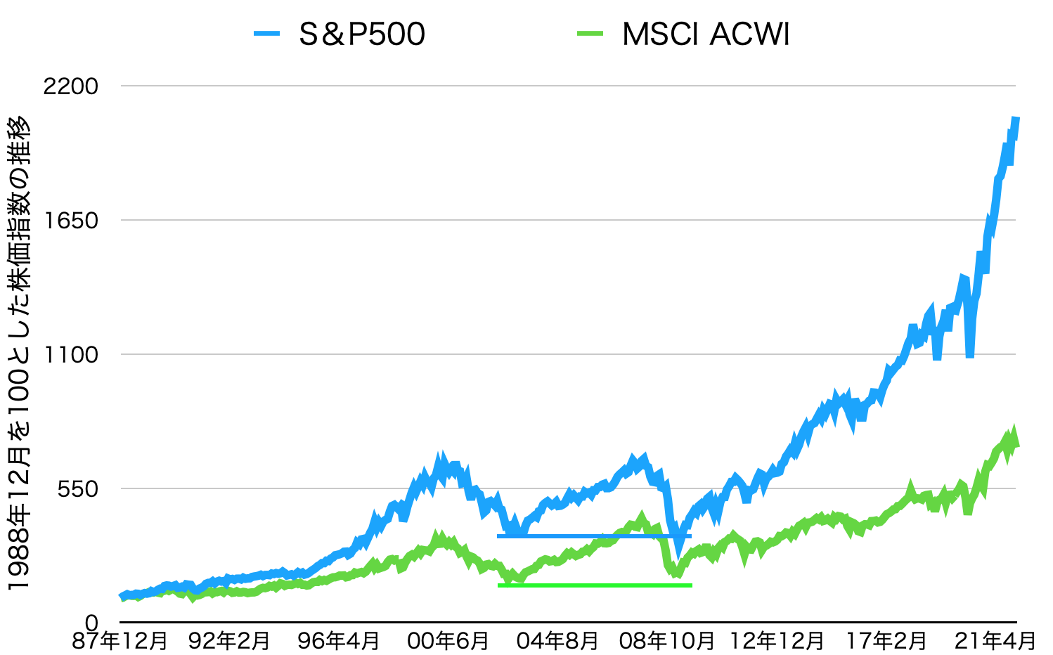 S＆P500とMSCI ACWI(全世界)はどっちが良いの？教育資金は安定性が重要 - ミカエル成長記